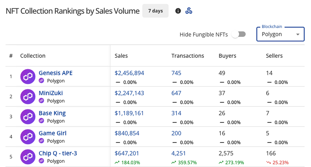 最近それなりに話題のNFTプロジェクトをおさえるためだけの記事_【七月後半】 | HashHub Research